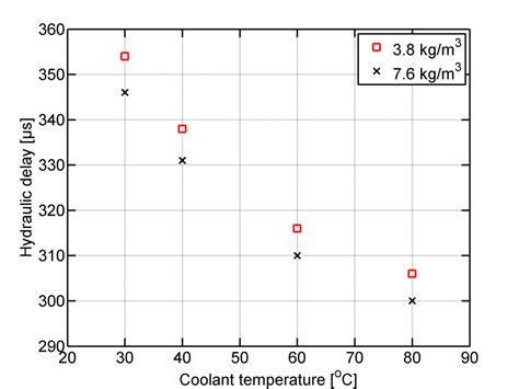 Hydraulic Delay As A Function Of Coolant Temperature For N Dodecane Download Scientific Diagram