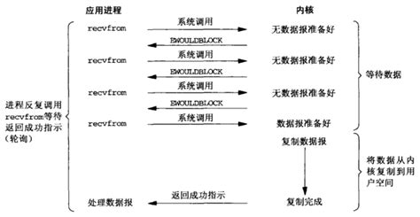 【linux C Io模型】unix Linux系统的5种io模型 图文详解linux的io详解 Csdn博客