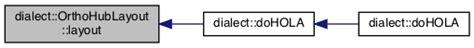 Adaptagrams Dialectorthohublayout Class Reference