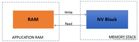 Autosar Nvm 同步机制 Autosar同步 Csdn博客