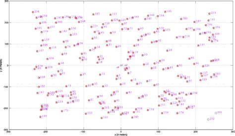 Figure 4 From Performance Comparison Of Localization Techniques For