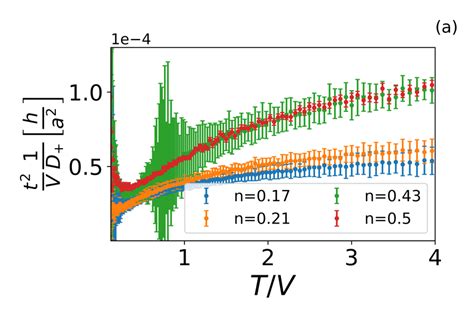 Inverse Eigenvalues Of The Diffusion Matrix Numerical Errors Prevent