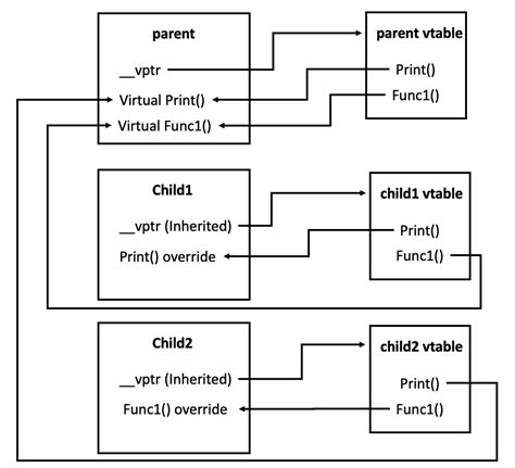 Virtual Functions Under The Hood In C