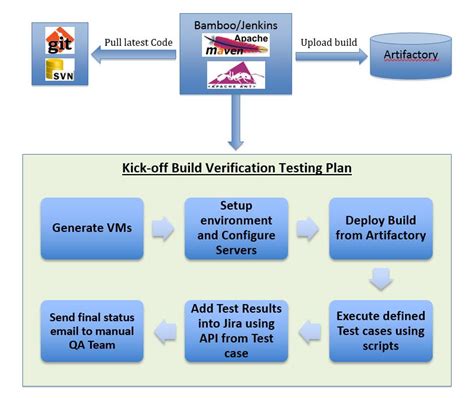 The Role Of Automated Build Verification Test Bvt In Agile Devops