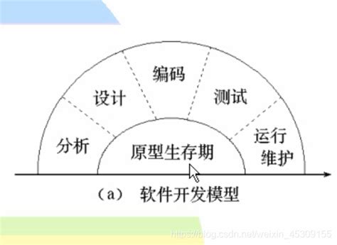 软件工程之总体设计 软件总体设计 Csdn博客