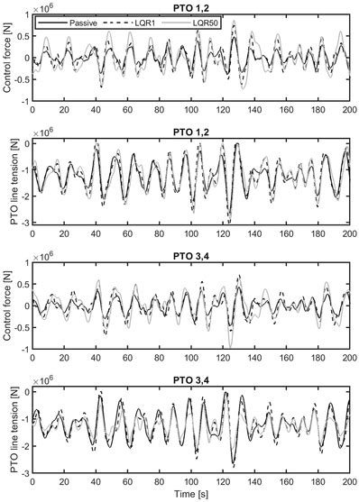 Pto Line Forces With Passive And Lqr Systems With λ 1 50 Download Scientific Diagram
