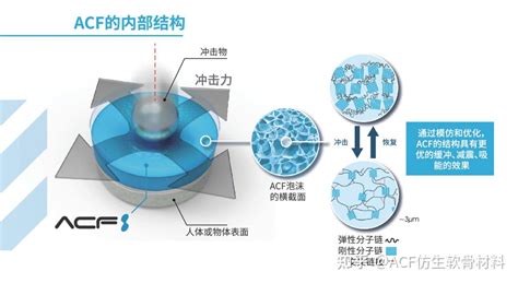 超90 抗冲击性能的acf超材料：科学合理还是夸大宣传？ 知乎