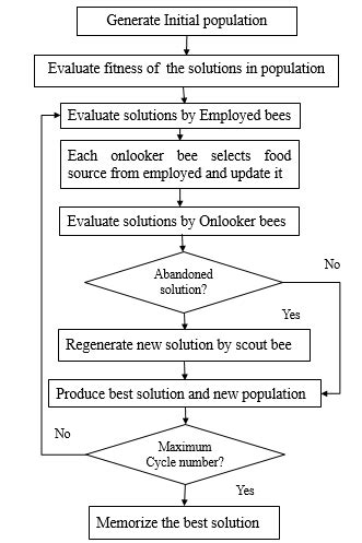 Flow Diagram Of ABC Algorithm Download Scientific Diagram