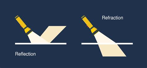 Illustration Difference Between Reflection And Refraction Physics Law Of Light Deflection Of