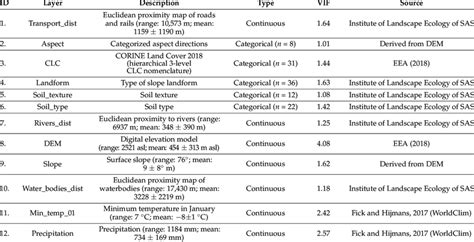 List Of Used Environment Variables With Variable Inflation Factor Vif Download Scientific