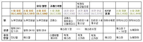 17 바사 페르시아 제국과 포로 귀환시대 2 포로 귀환 시대 네이버 블로그