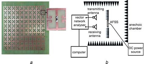 Fabrication And Measurement Of Afss Loaded Tunable Radar Wave Download Scientific Diagram
