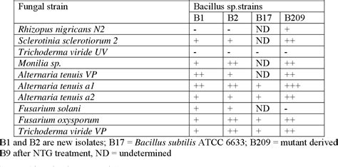 Table 1 From Isolation And Characterization Of New Bacillus Spp