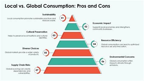 Local Vs Global Consumption Pros And Cons Ppt Sample St Ai Ss Ppt Sample