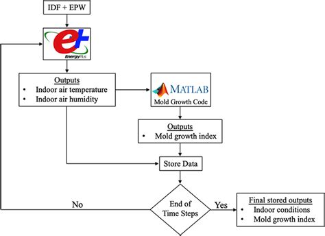 schematic diagram of the co simulation approach of the energyplus model