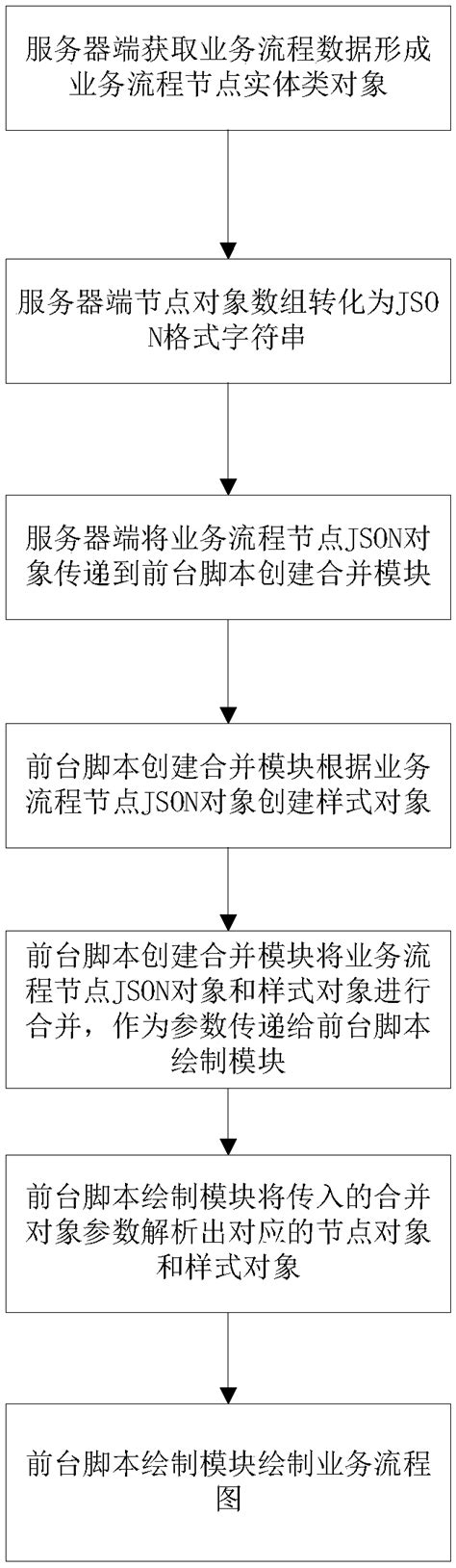 business flow chart display method and system under a web framework