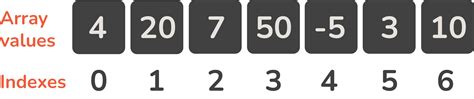 Dictionaries Vs Arrays In Python Deep Dive
