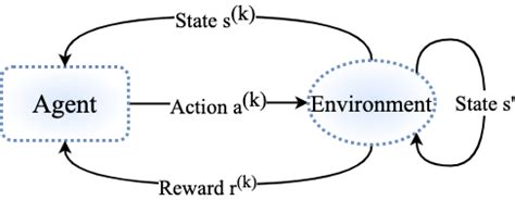 Basic Components Of RL Download Scientific Diagram