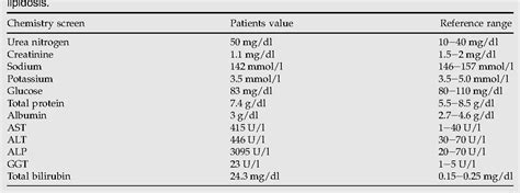 Table 1 From Skin Fragility Syndrome In A Cat With Cholangiohepatitis And Hepatic Lipidosis