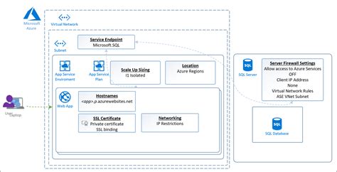 App Service Environment With App Service And Azure Sql Using Virtual Network Service Endpoints