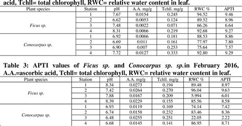 Table 3 From Evaluation Of Air Pollution Tolerance Index Apti By Two