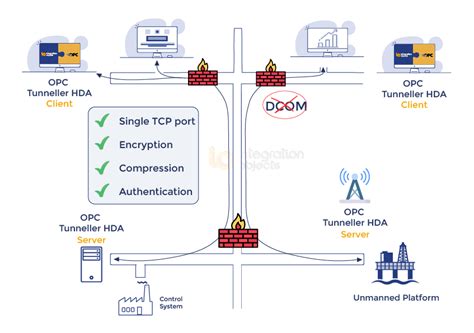 Integration Objects Experts In Digital Transformation And Industry 40