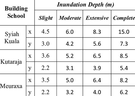 The Result Of Tsunami Fragility Curve Download Scientific Diagram
