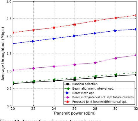 Figure 10 From Reinforcement Learning Based Joint Beamwidth And Beam