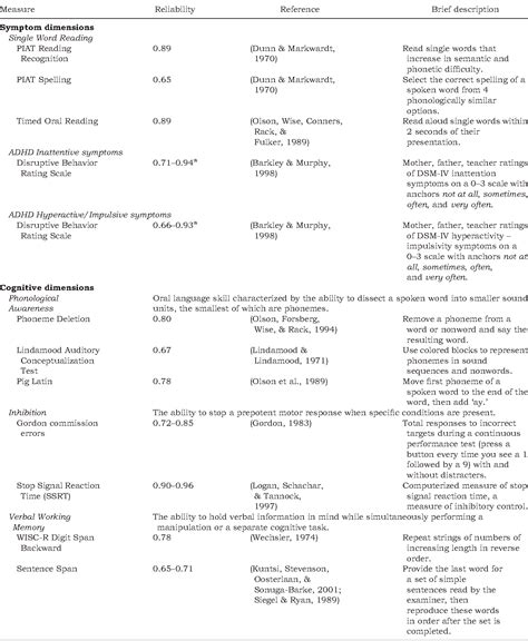 Figure 1 From A Multiple Deficit Model Of Reading Disability And Attention Deficithyperactivity