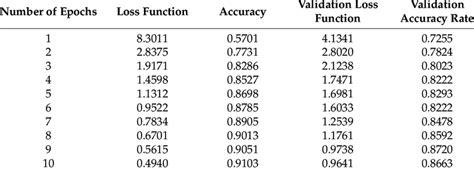 Vgg16 Architecture Training Phase Accuracy Values Download