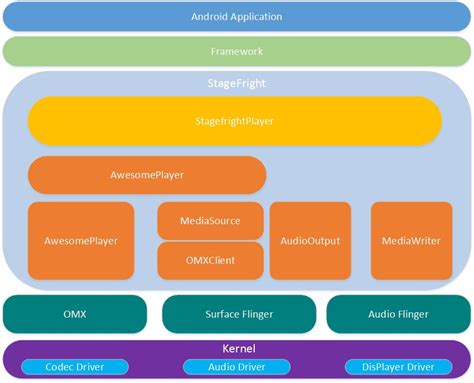 Android多媒体开发四 Awesomeplayer数据源处理 April Is Your Lie
