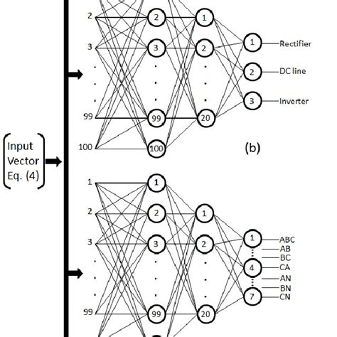 Ann Considered For A Fault Detection B Section Location C Download Scientific Diagram