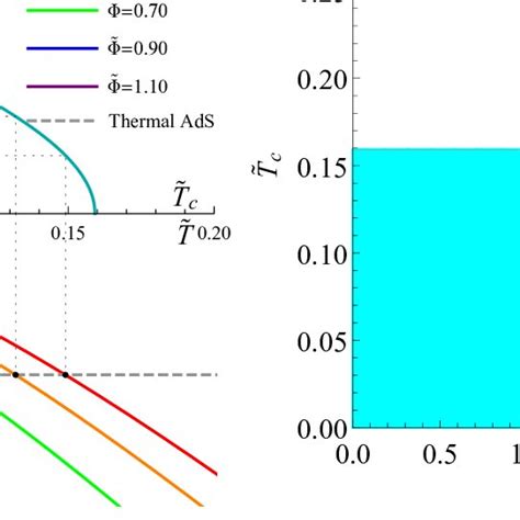 Left Panel The Grand Thermodynamic Potential Ω Vs Temperature T Of