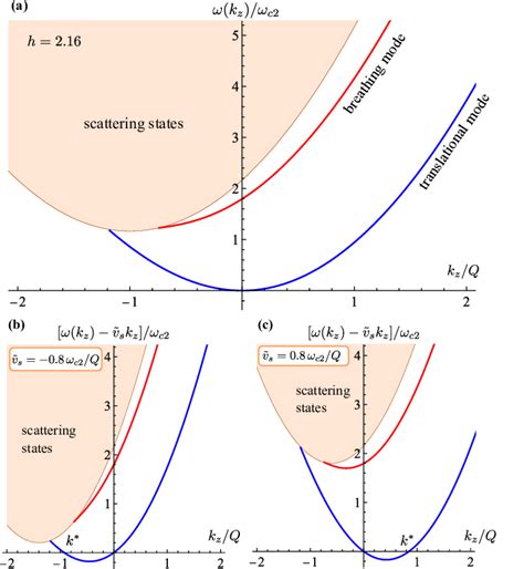 A Spin Wave Spectrum Of A Single Skyrmion String At H 216 See