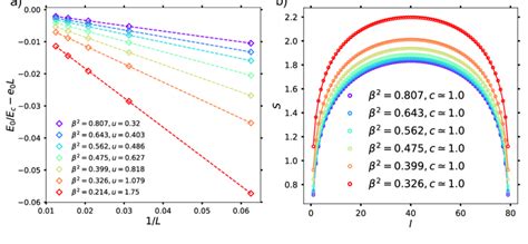 Dmrg Results For The Fermi Velocity U And The Central Charge C For