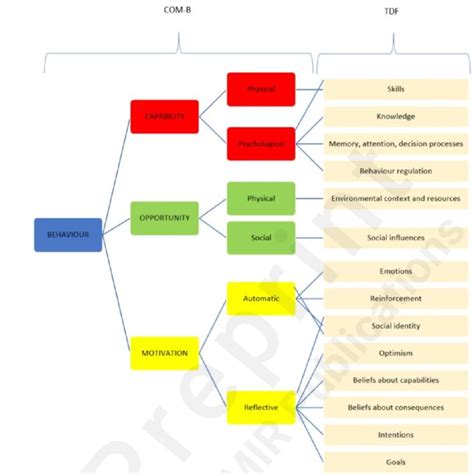 A Visual Representation Of How The Theoretical Domains Framework Can Be