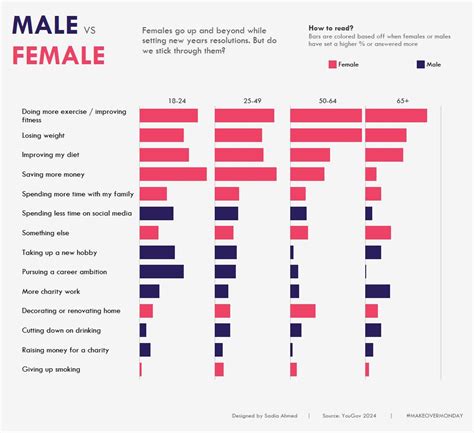Sadia Ahmed On Linkedin Makeovermonday Datafam Tableau