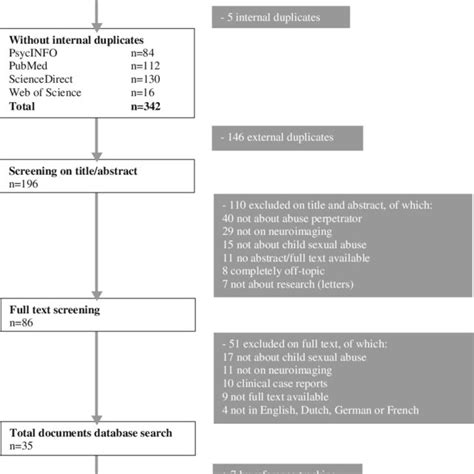 Flow Chart Of The Systematic Search Of The Literature Download Scientific Diagram