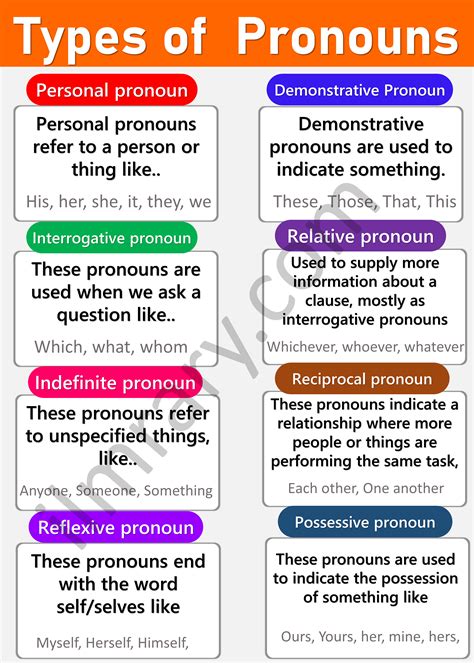 Free Printable Pronoun Chart 12 Types Artofit