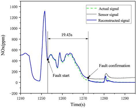 Research On Fault Diagnosis And Signal Reconstruction Technology Of
