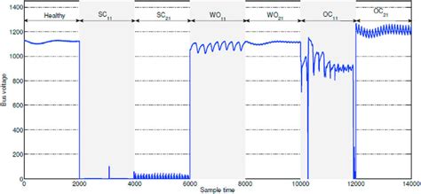 Bus Voltage For Different Conditions Download Scientific Diagram