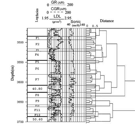 Wire Line Logs Logfacies And Resultant Dendrogram In Lower Asmari Of Download Scientific