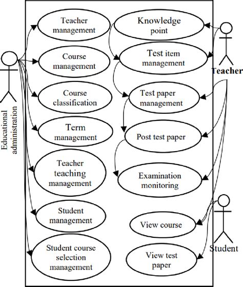 Figure 1 From The Design Of Electronic Assessment System Based On