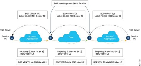 Segment Routing Configuration Guide For Cisco Asr 9000 Series Routers