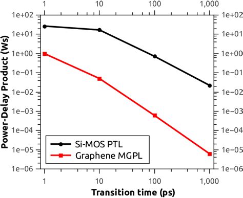 normalized pdp vs transition time download scientific diagram