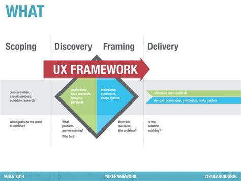 Agile14 Anatomy Of A Ux Framework Pdf Business Business And Finance