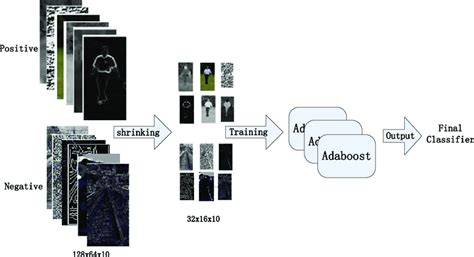 Procedure Of Learning Detector Of Acf Download Scientific Diagram