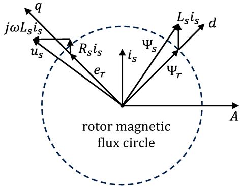 Optimizing Sensorless Control In Pmsm Based On The Soo X Flux