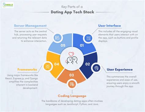 A Guide To The Dating App Tech Stack