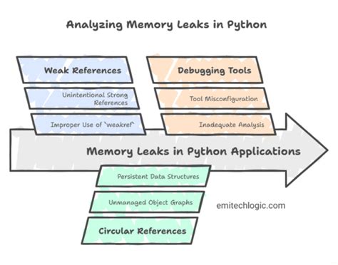 Python Garbage Collection How To Optimize Performance Emitechlogic
